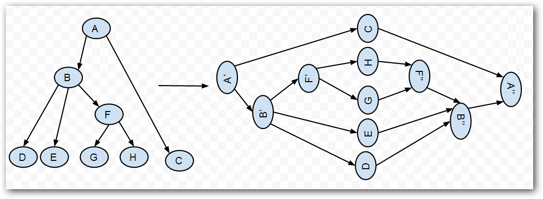 Graph Theory What Is This Algorithm Create A Trees Equivalent Hierarchical Network